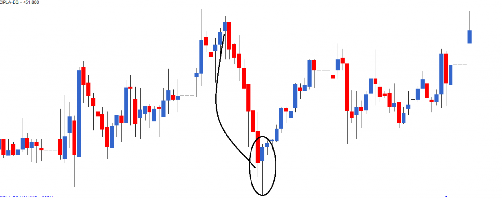 Paper Umbrella Candlestick Pattern