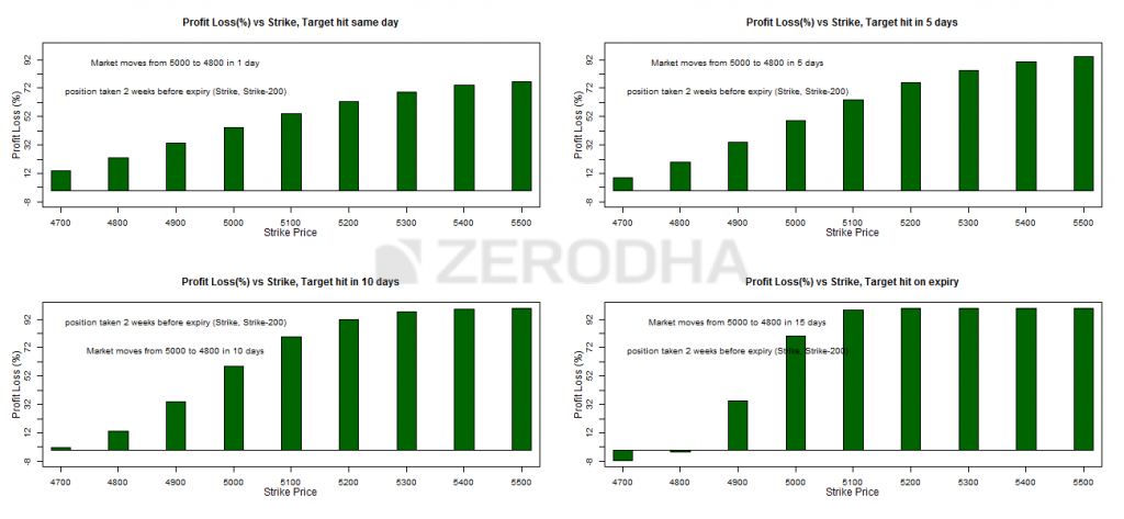 Bear Call Spread – Varsity by Zerodha
