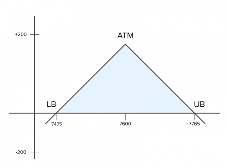 Short Straddle Strategy: Profit from Range-Bound Markets