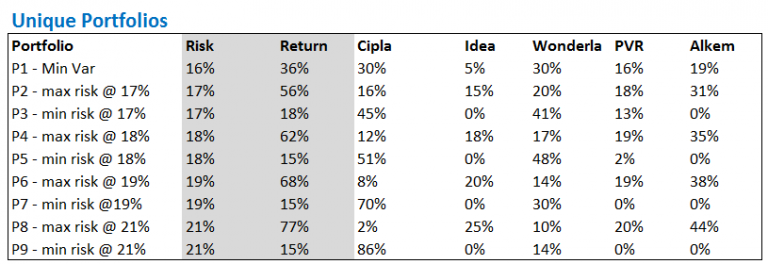 Portfolio Optimization (Part 2) – Varsity by Zerodha