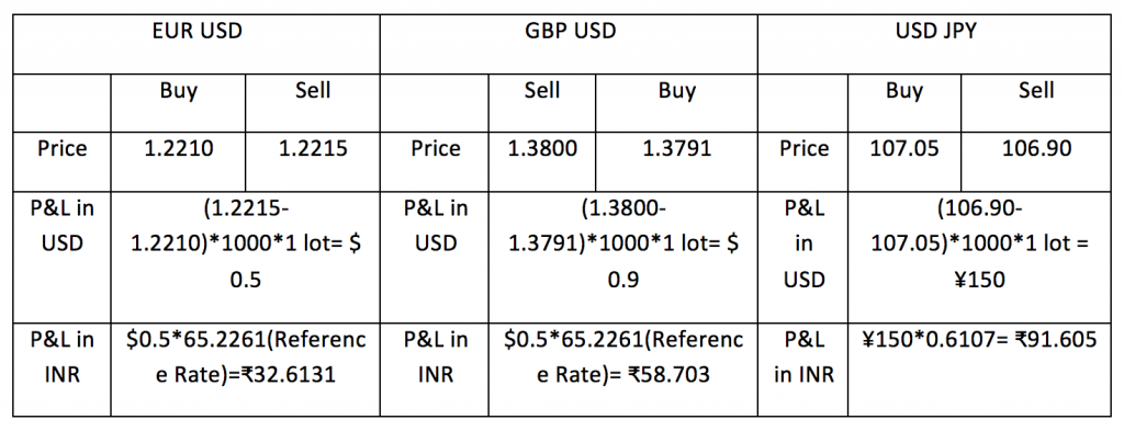 Cross Currency Pairs – Varsity by Zerodha