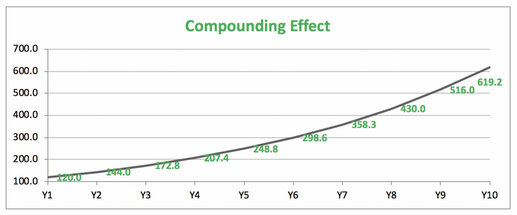 Compounding Effect image – Varsity by Zerodha