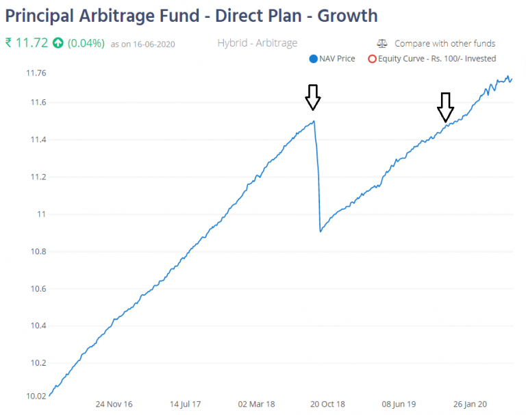 Arbitrage Funds – Varsity by Zerodha