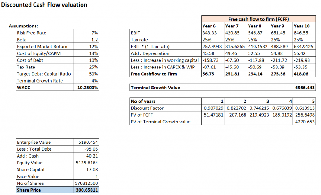 Discounted Cash Flow Analysis (DCF) – Varsity by Zerodha