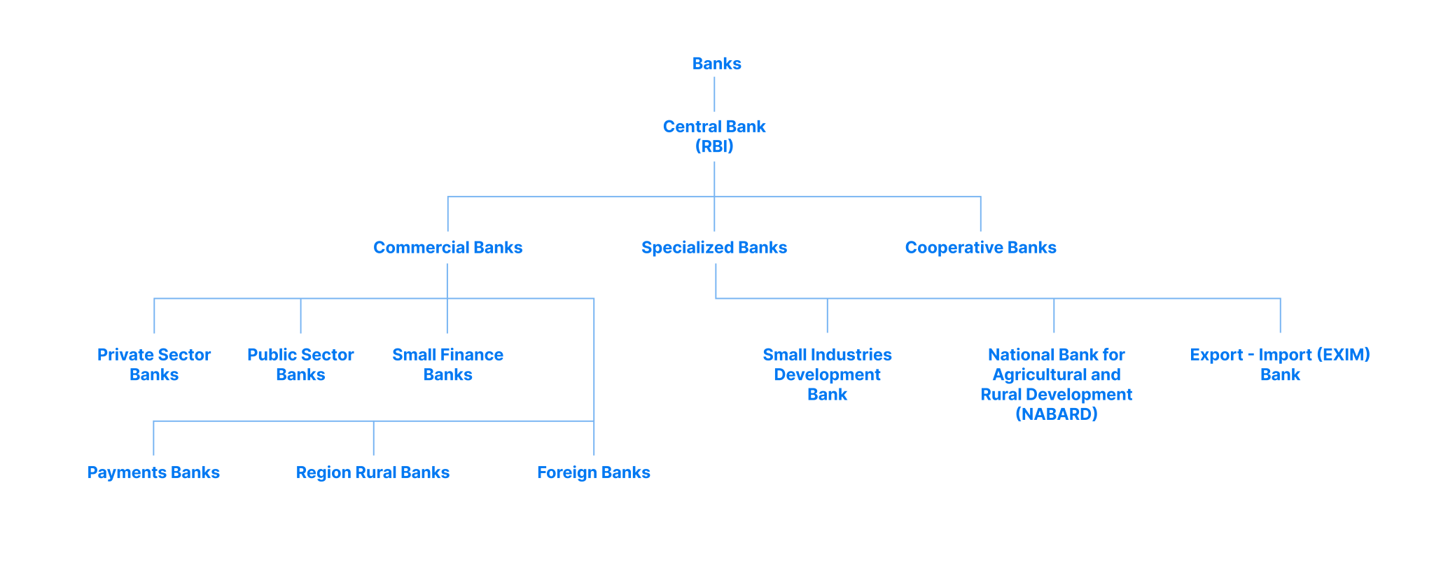 Banking (Part 1) – Varsity by Zerodha