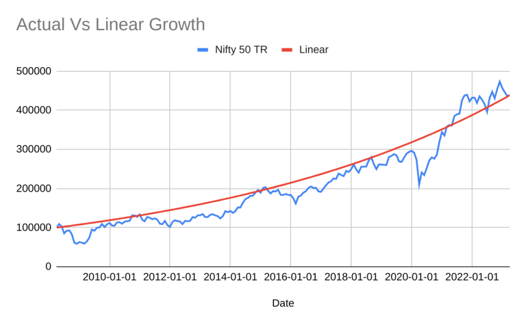 The compounding effect is not linear! – Varsity by Zerodha