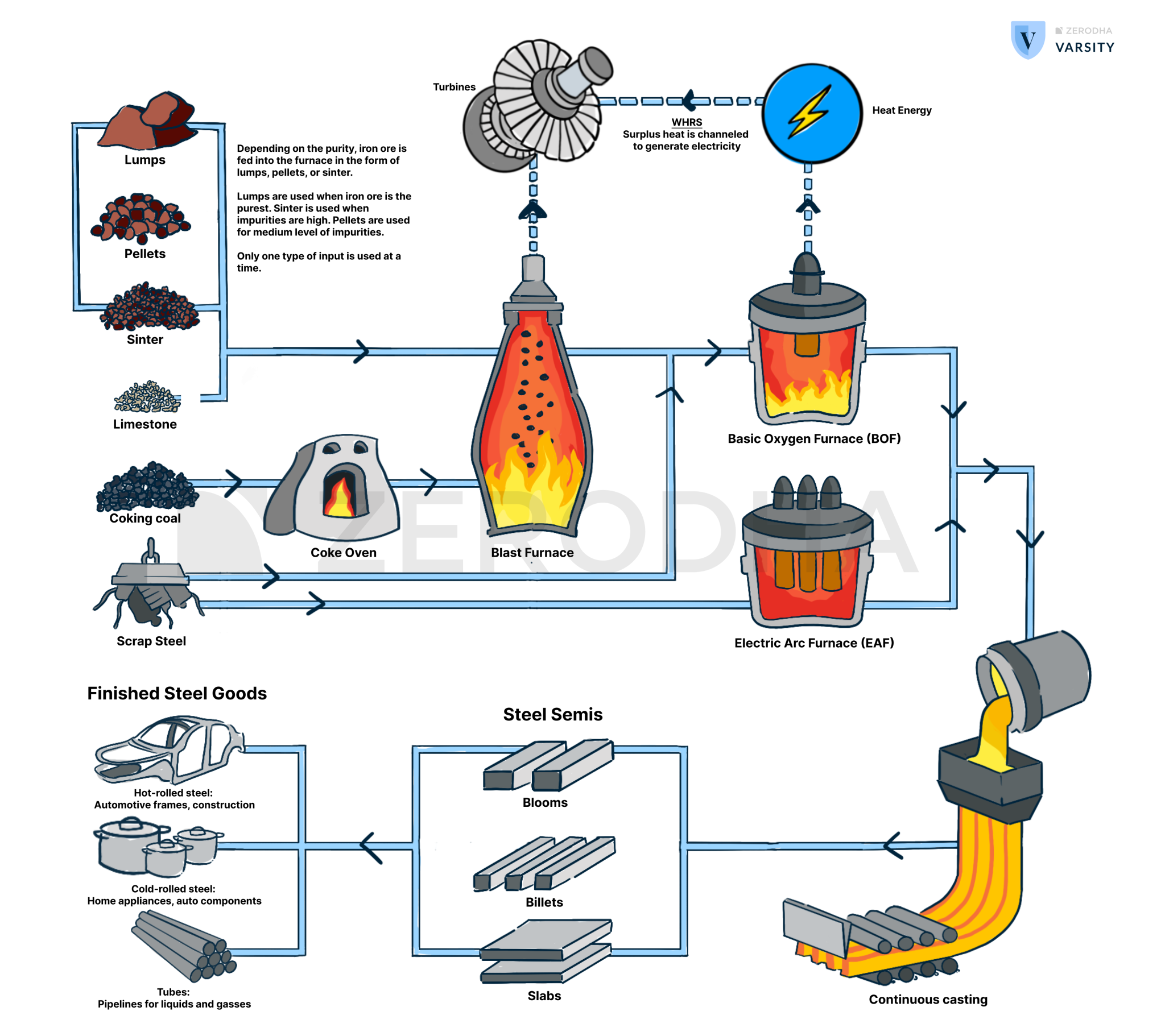 Steel (Part 1) – Varsity by Zerodha