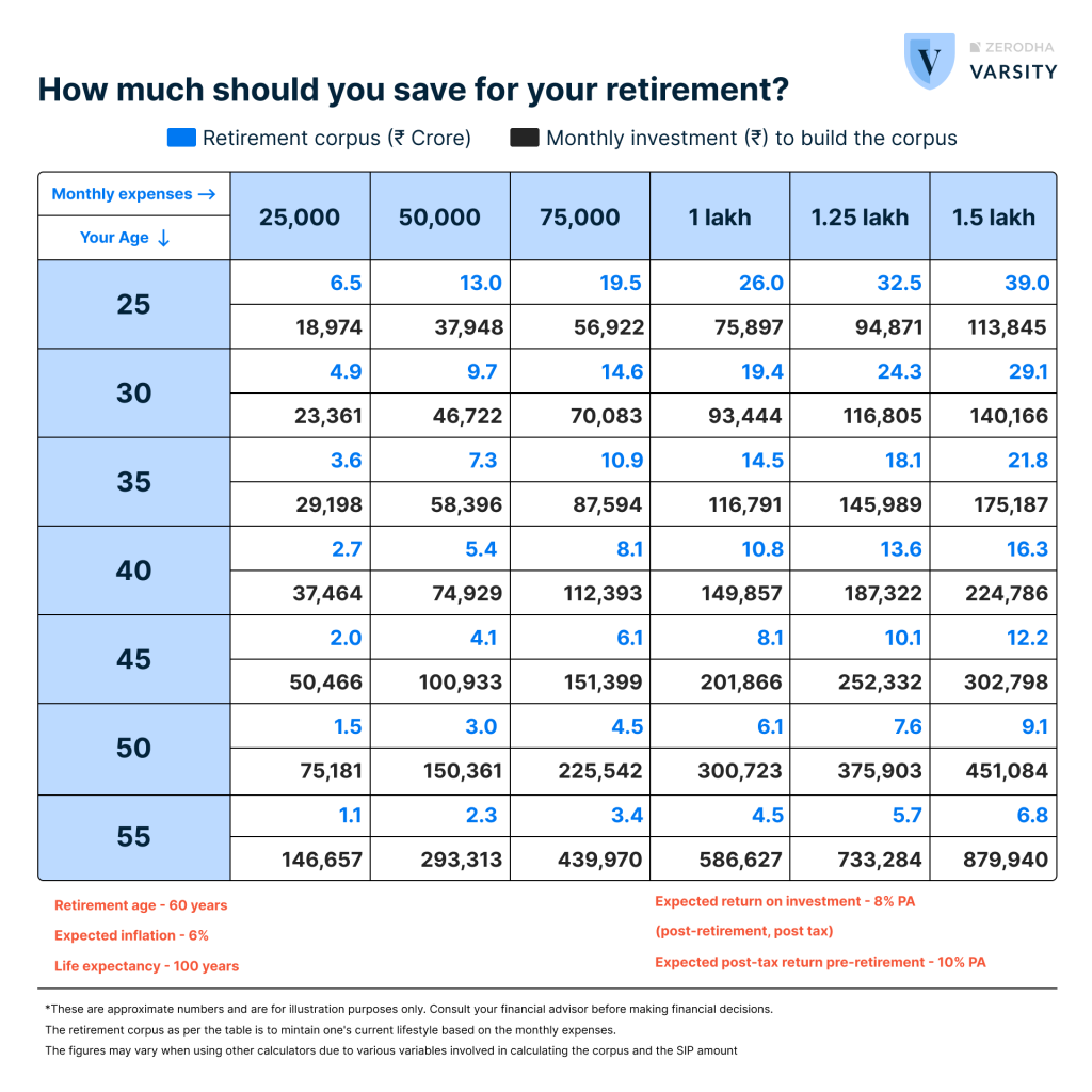 Do you know how much you need for your retirement? – Varsity by Zerodha