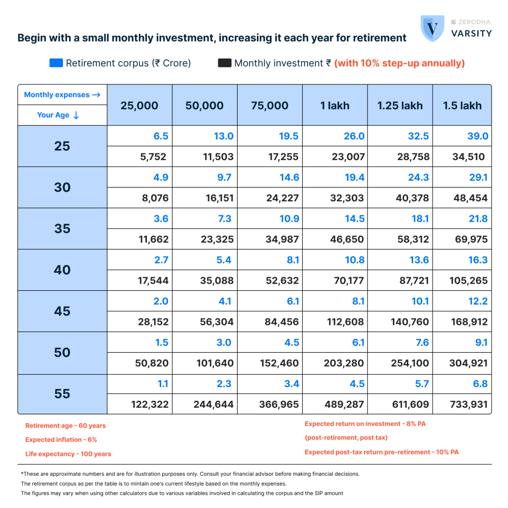 Do you know how much you need for your retirement? – Varsity by Zerodha