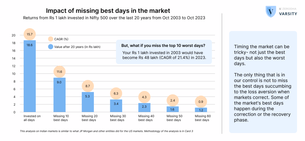 What happens if you miss some of the best or worst days in the market ...