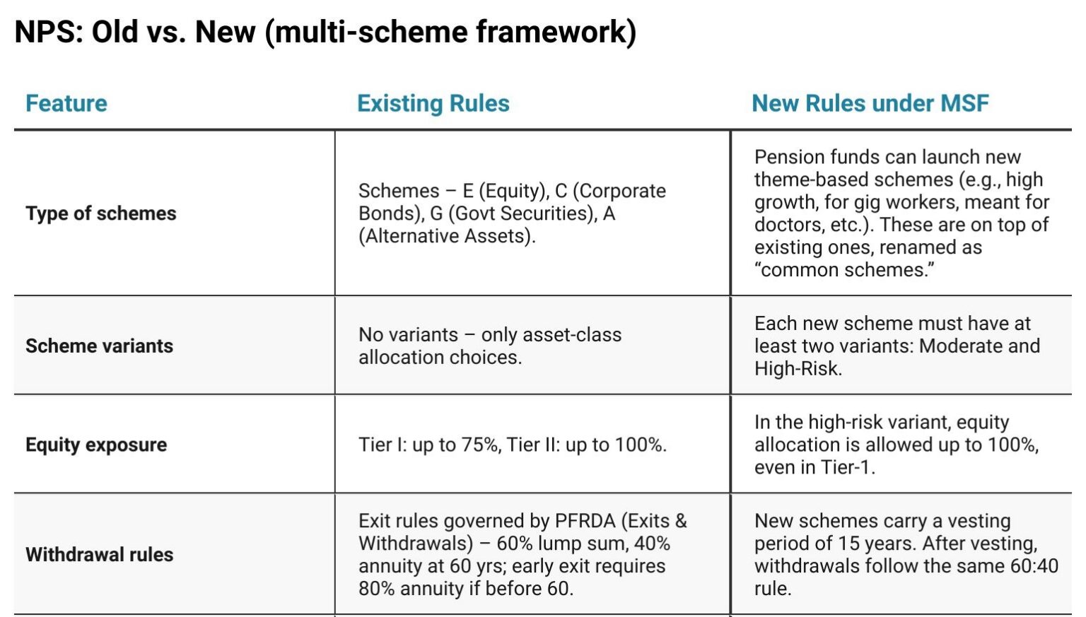 NPS Investment Options: Asset Allocation, Schemes & Fund Managers
