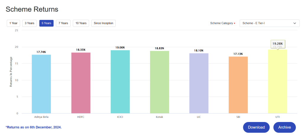 Investment Options in NPS – Varsity by Zerodha