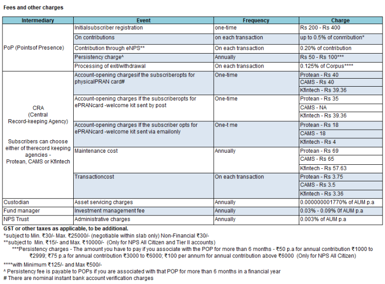 NPS structure, fees, how to open an account, and start a SIP – Varsity ...