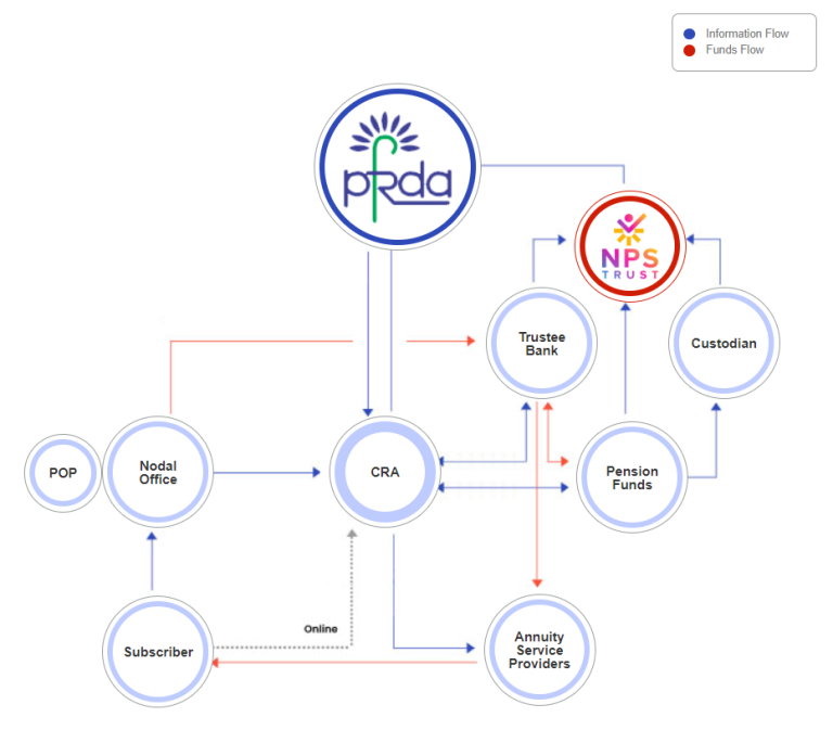 NPS structure, fees, how to open an account, and start a SIP – Varsity ...