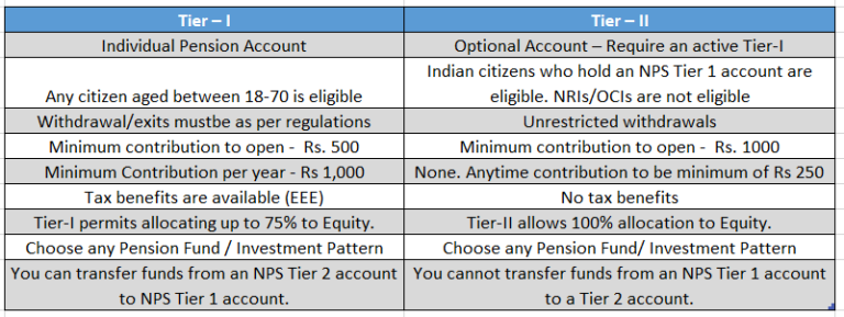 NPS Tier II Account: Flexible Savings Without Tax Benefits
