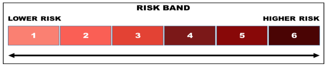 Risk-band – Z-Connect by Zerodha