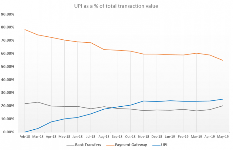 Growth of UPI usage at Zerodha – Z-Connect by Zerodha