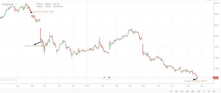 Lessons from trading on Yes Bank – Z-Connect by Zerodha