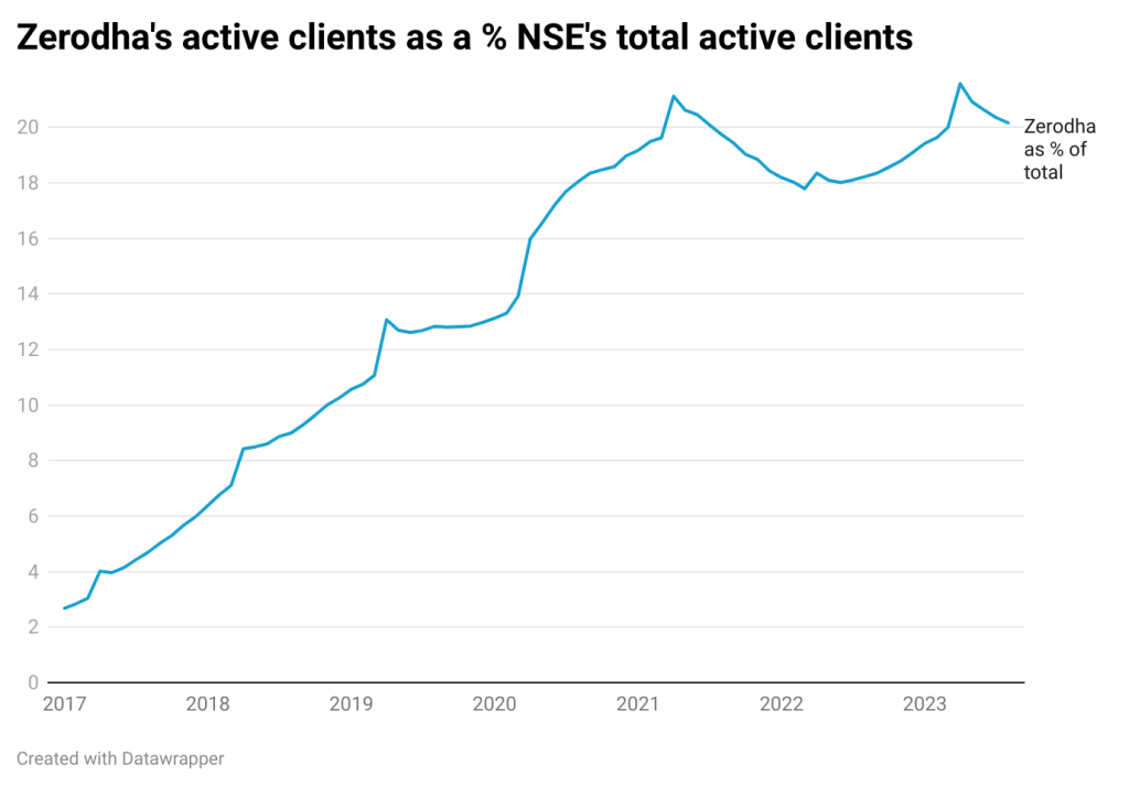 Business updates: 13 years of Zerodha and why we do what we do – Z ...