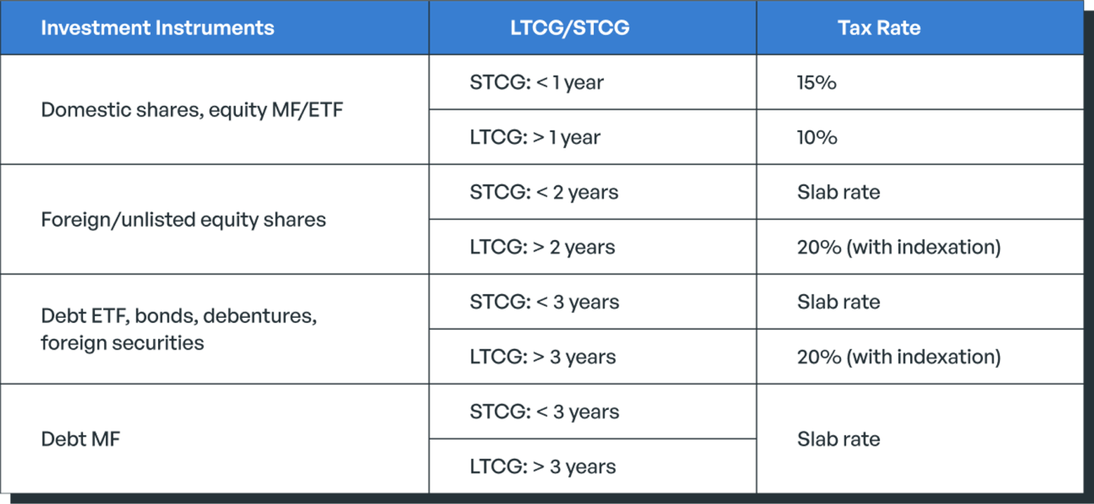 Income tax for stock market investors – Z-Connect by Zerodha