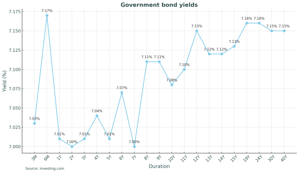 A look at current Treasury bills (T-bills) and Government bonds (G-Secs ...
