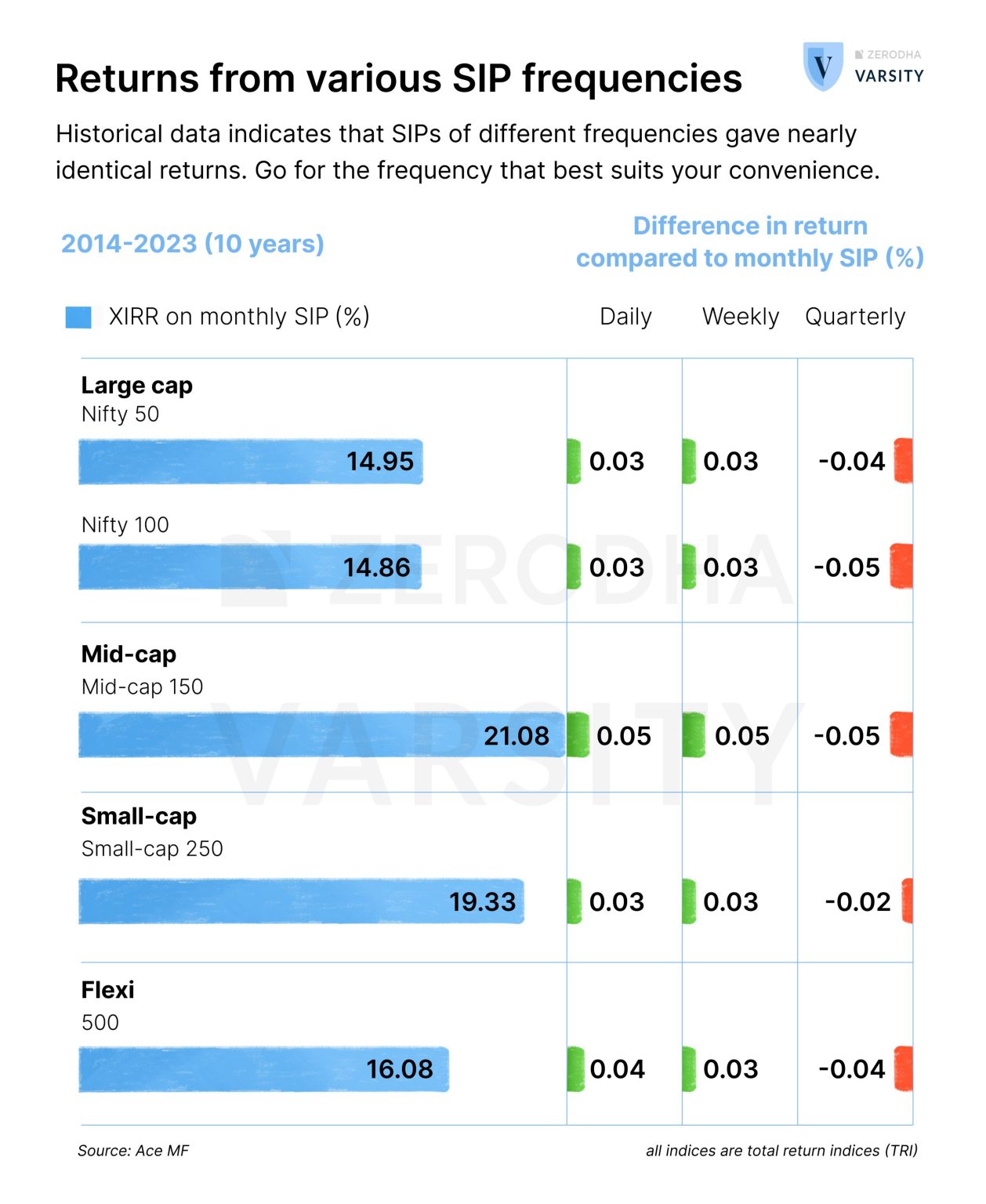What is the best SIP frequency for investing in mutual funds? – Z ...