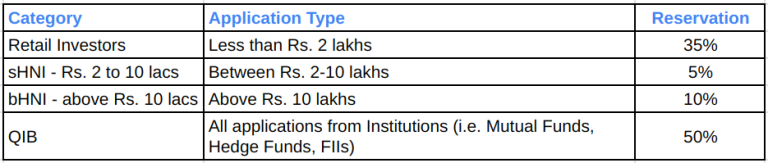 How does IPO allotment work? – Z-Connect by Zerodha