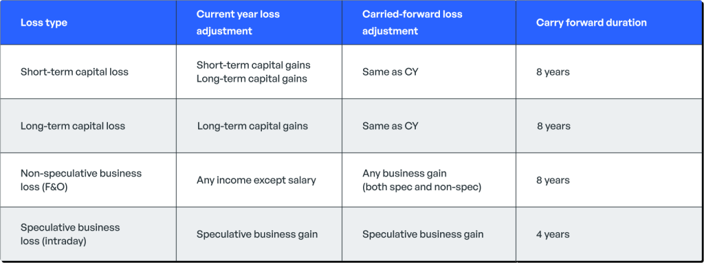 FY23-24: Do You Have Losses from Trading? Here Are the Set-Off and ...