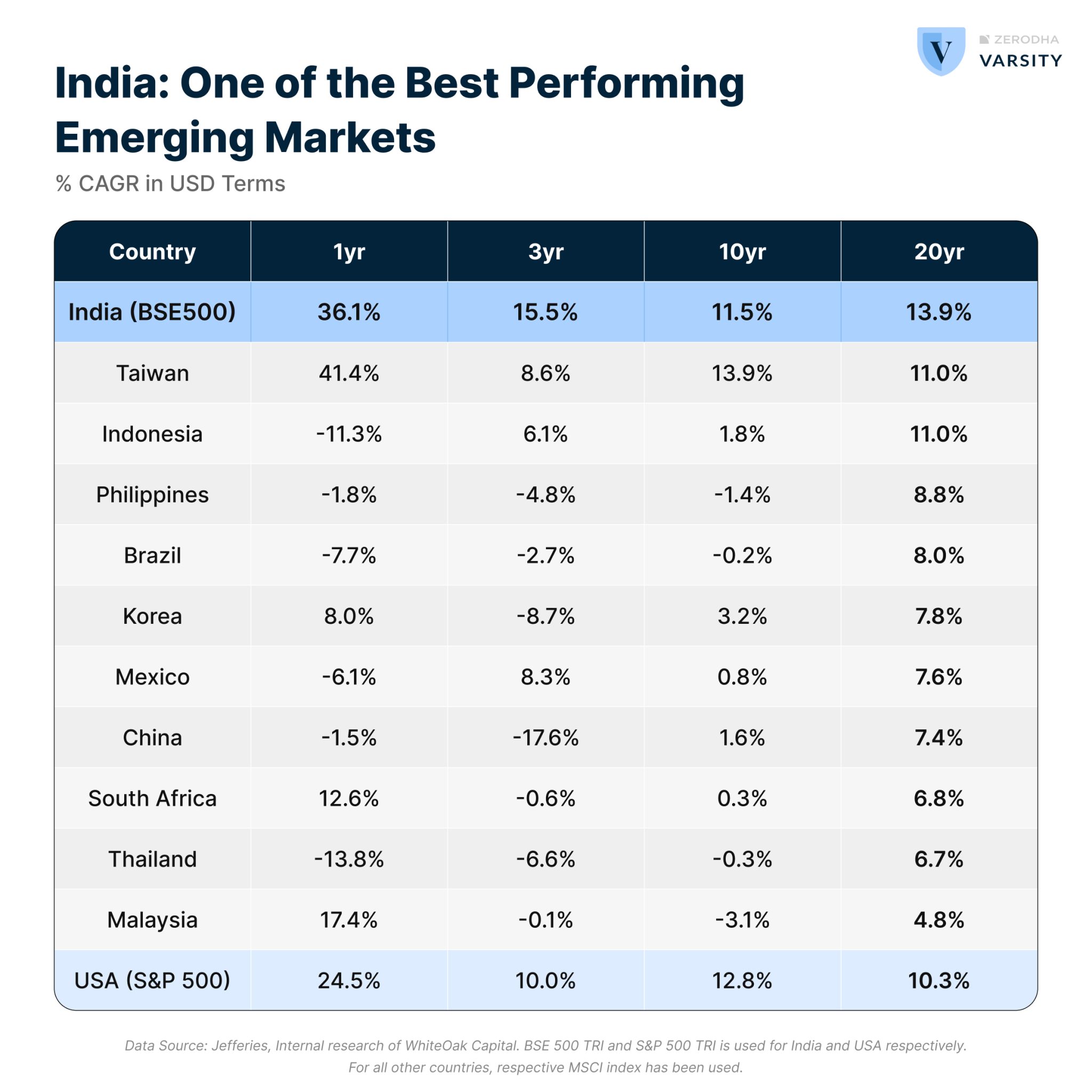 How is India placed among the emerging market economies? – Z-Connect by ...