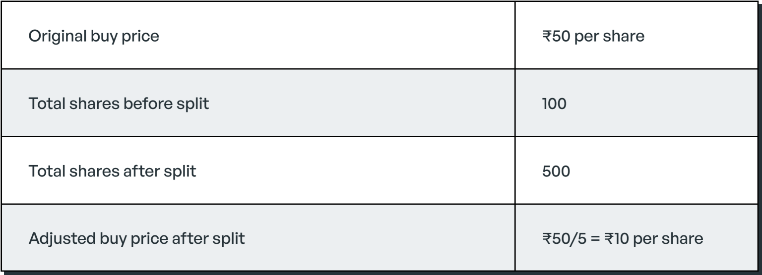 FY 23-24: How are dividends, bonuses, splits, buy-backs, and mergers of ...