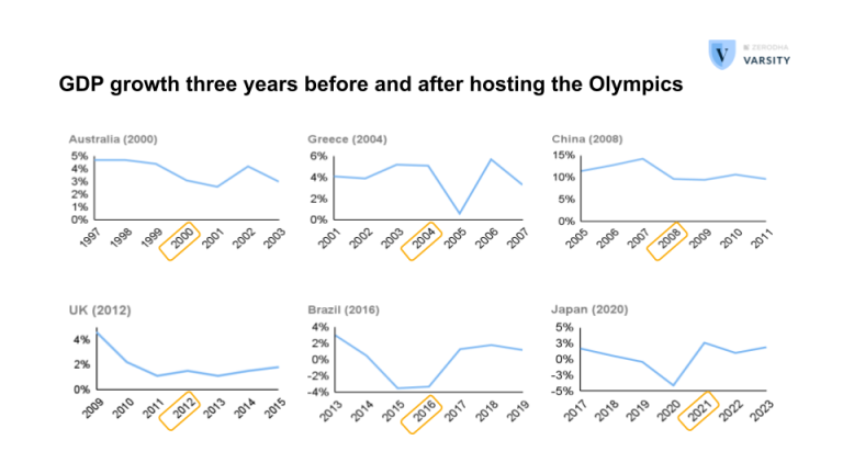 The Economics of Olympic Games – Z-Connect by Zerodha