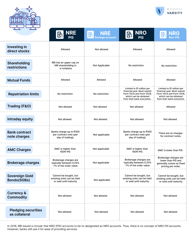 NRE or NRO? PIS or non-PIS? - Understanding NRI accounts – Z-Connect by ...