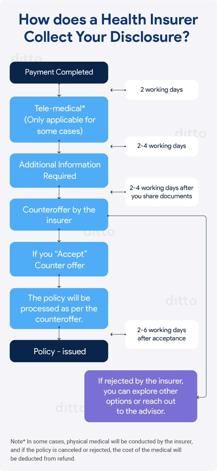 Avoid surprises: why disclosures are important in a health insurance ...