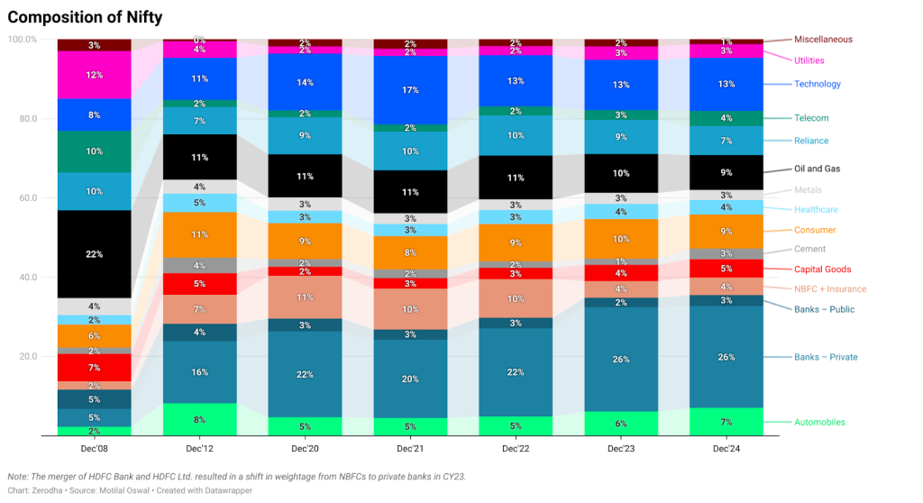 The dramatic transformation of the Indian stock market – Z-Connect by ...