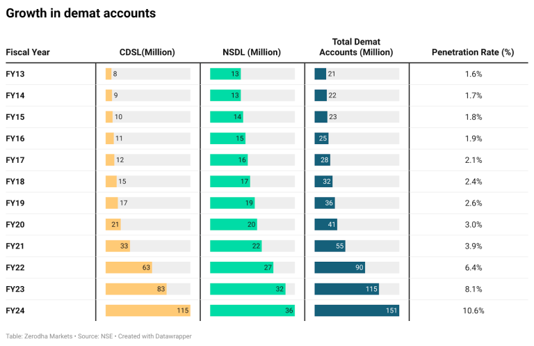 The dramatic transformation of the Indian stock market – Z-Connect by ...