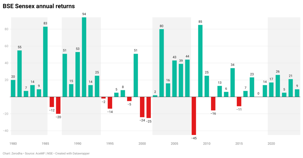 The dramatic transformation of the Indian stock market – Z-Connect by ...