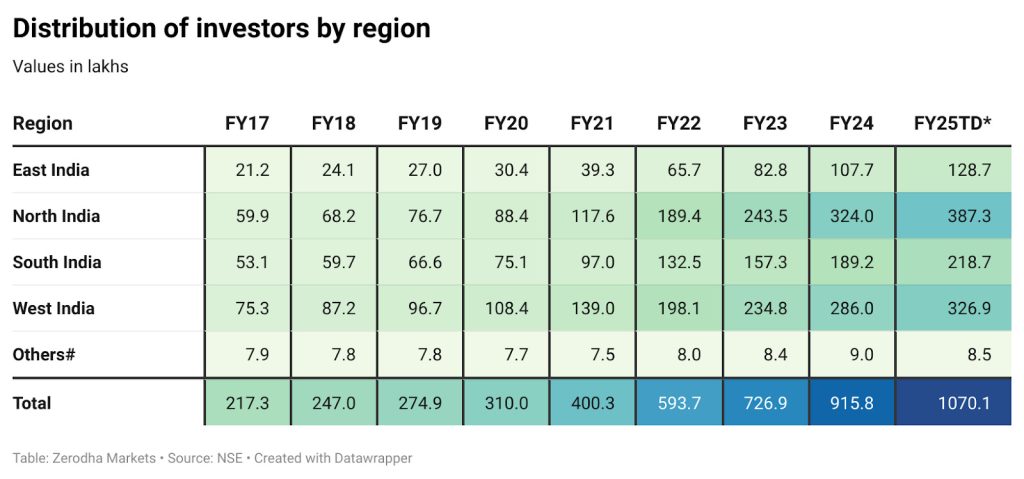 The dramatic transformation of the Indian stock market – Z-Connect by ...