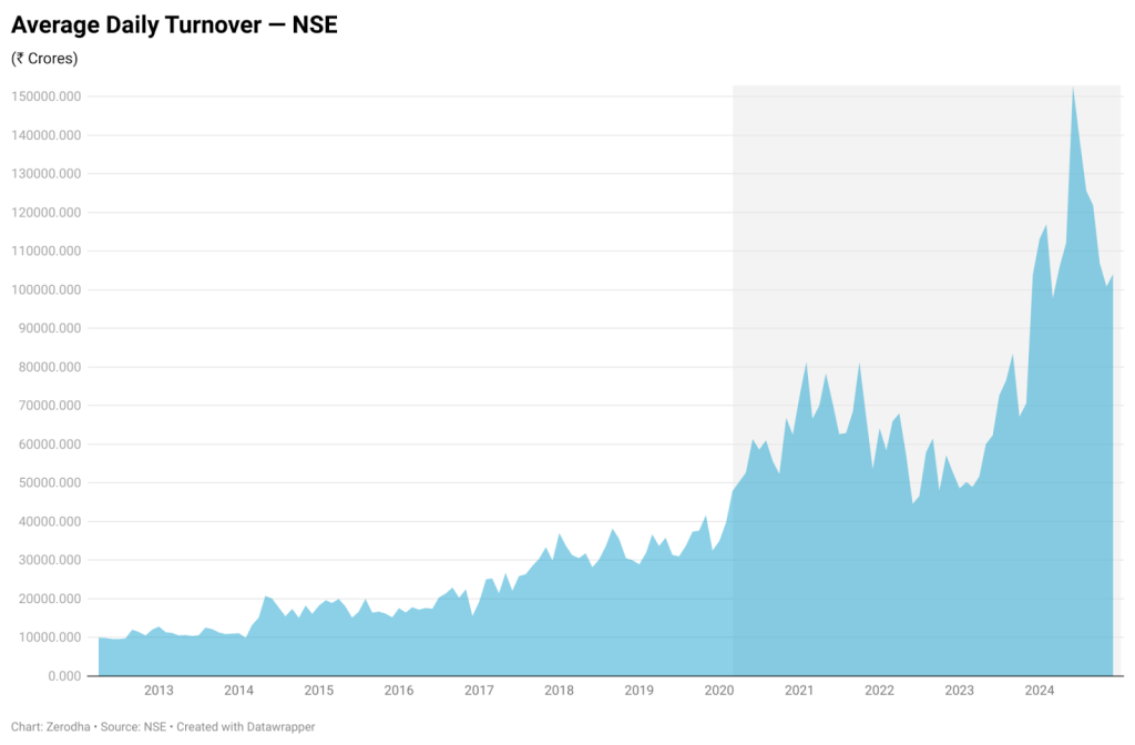 The dramatic transformation of the Indian stock market – Z-Connect by ...