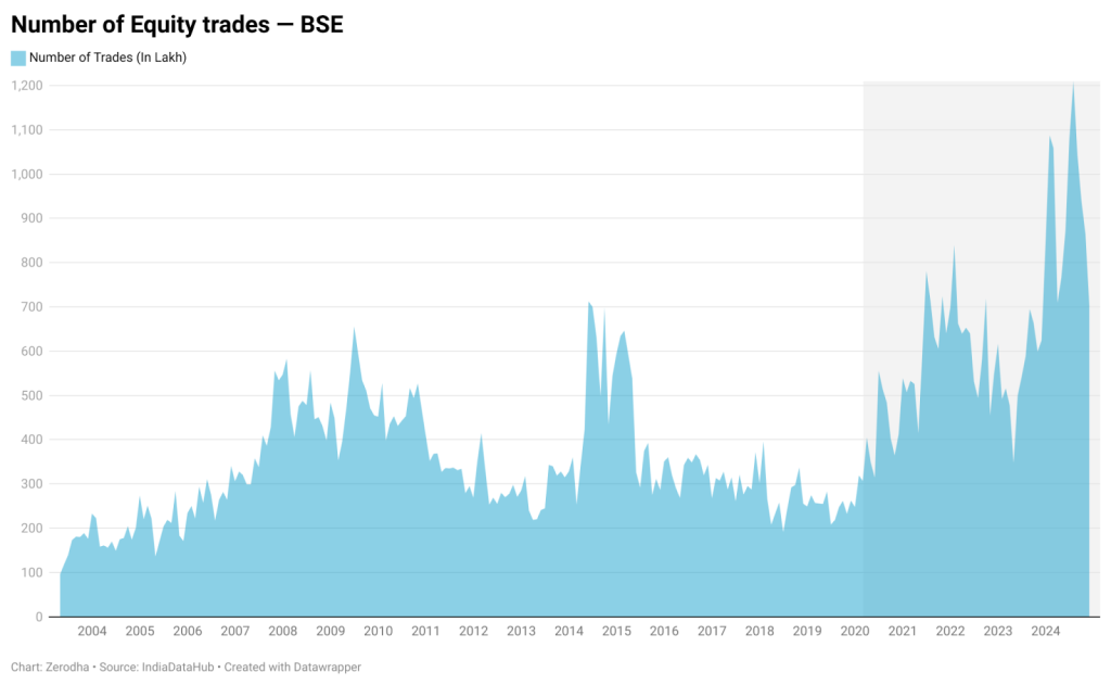 The dramatic transformation of the Indian stock market – Z-Connect by ...